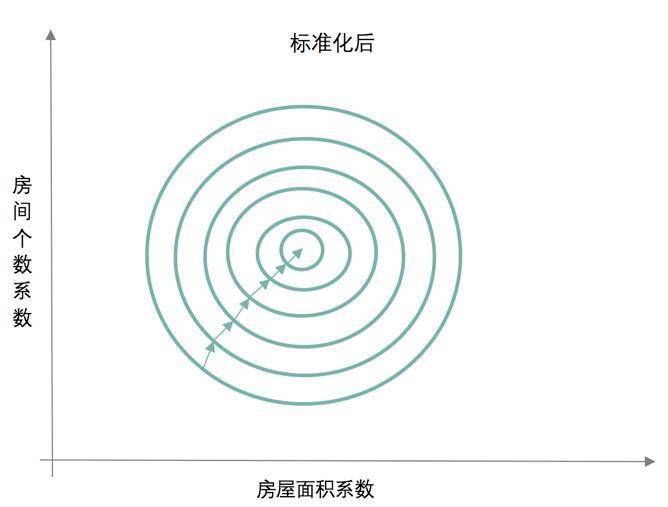 机器学习 数据特征 标准化和归一化逻辑回归的数据标准化归一化 Csdn博客 