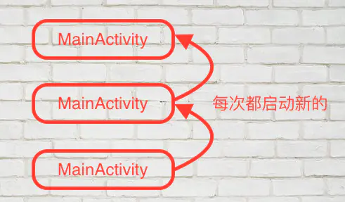 Activity启动模式(launchMode)详解_mainactivity launchmode-CSDN博客