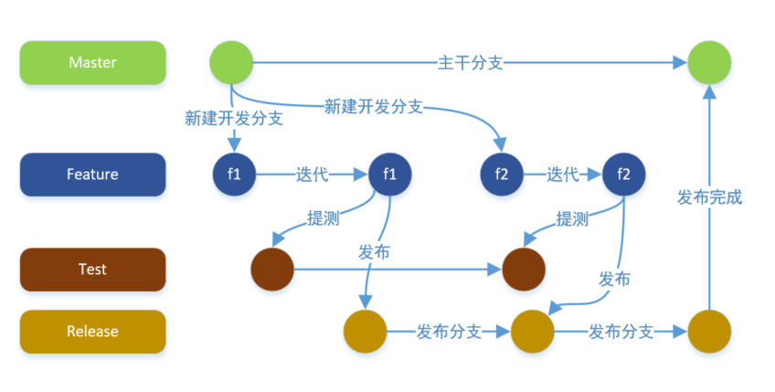 Git分支管理实践 Mrtfgitflow Csdn博客