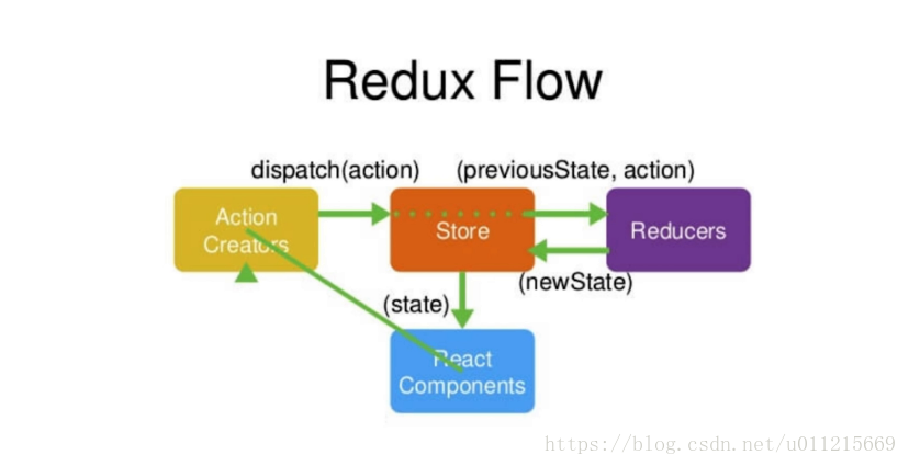 Redux工作流程 单向数据流 React Redux的数据流向 Csdn博客