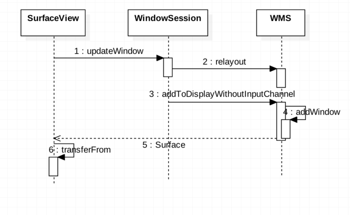 剖析Activity、Window、ViewRootImpl和View之间的关系_ZHITONG_的博客-CSDN博客
