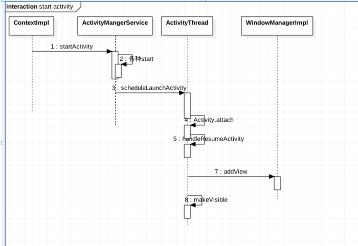 剖析activity、window、viewrootimpl和view之间的关系 Viewrootimpl Windowstate Csdn博客