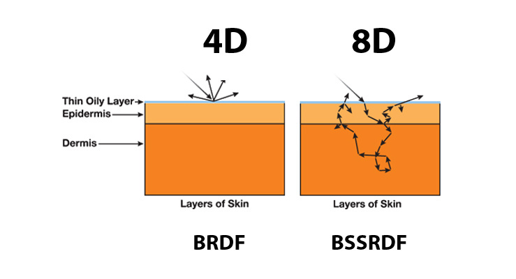 Lambert,Half Lambert ,Phong ,Blin-Phong,BRDF,BSSRDF的比较_blinn phong和brdf_july32的博客-CSDN博客