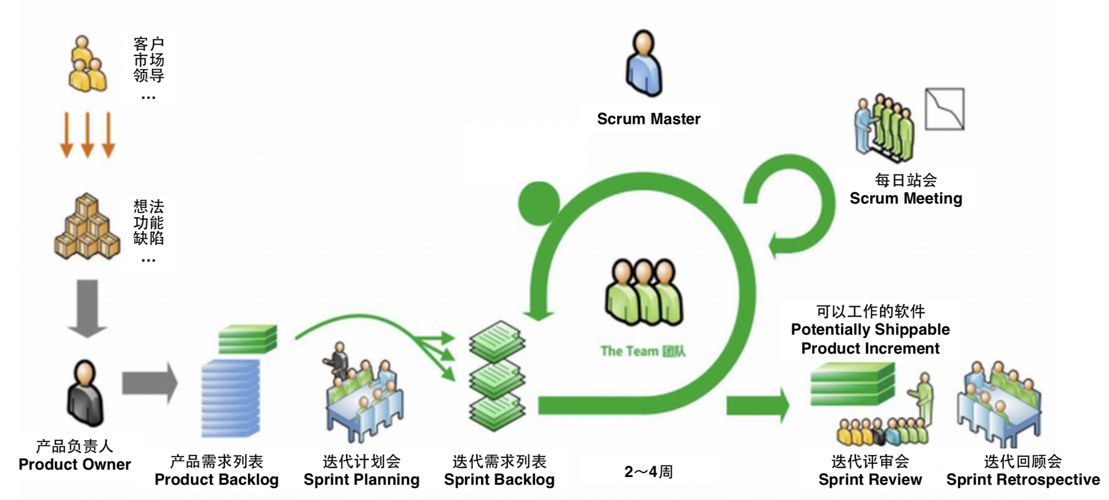 Scrum敏捷开发scrum有哪些成果物 Csdn博客 