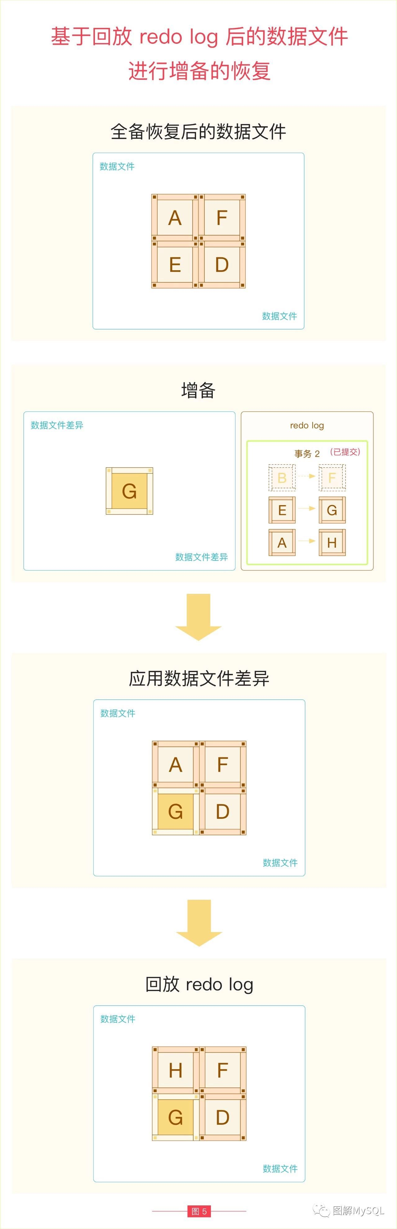 图解mysql [原理解析] Xtrabackup 备份恢复时为什么要加 Apply Log Only 参数？ Mysql的xtrabackup的apply Log Csdn博客