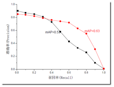mAP（mean average precision）平均精度均值_均 值平均 精度-CSDN博客