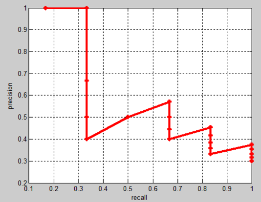 mAP（mean average precision）平均精度均值_均 值平均 精度-CSDN博客