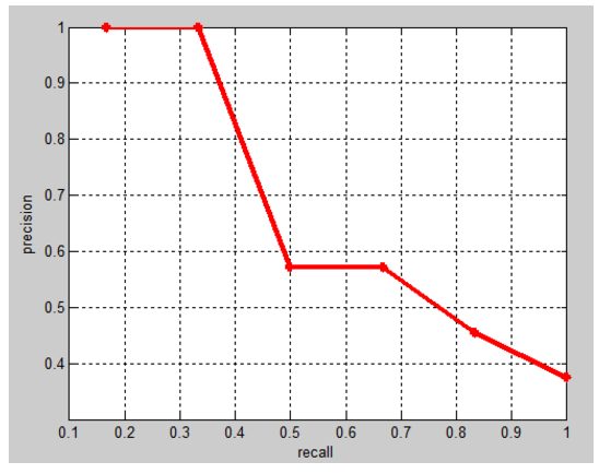 mAP（mean average precision）平均精度均值_均 值平均 精度-CSDN博客