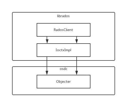 ceph rbd：librbd的异步操作流程_librbd异步操作-CSDN博客
