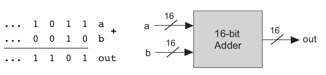 从0到1构建计算机(3/12)--组合逻辑芯片：逻辑门、加法器、ALU_设计做cpu的逻辑芯片-CSDN博客