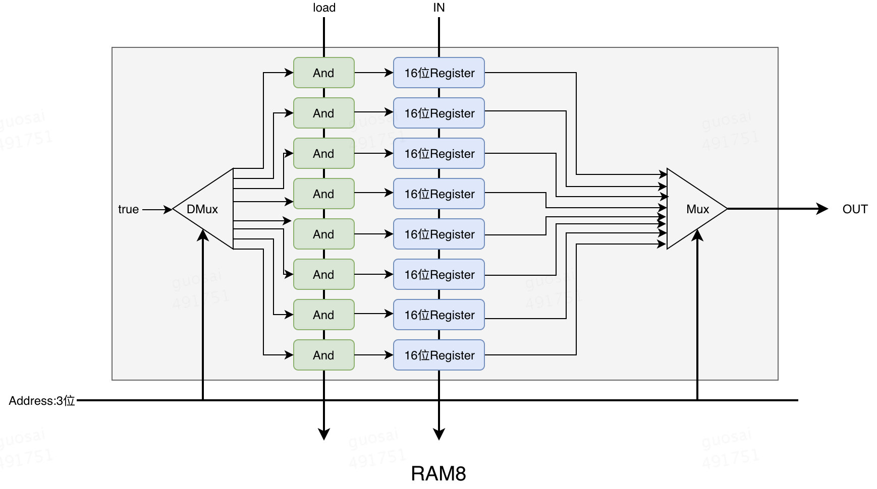 从0到1构建计算机(4/12)--时序逻辑芯片：时序门、寄存器、RAM、计数器_逻辑门 一位存储器-CSDN博客