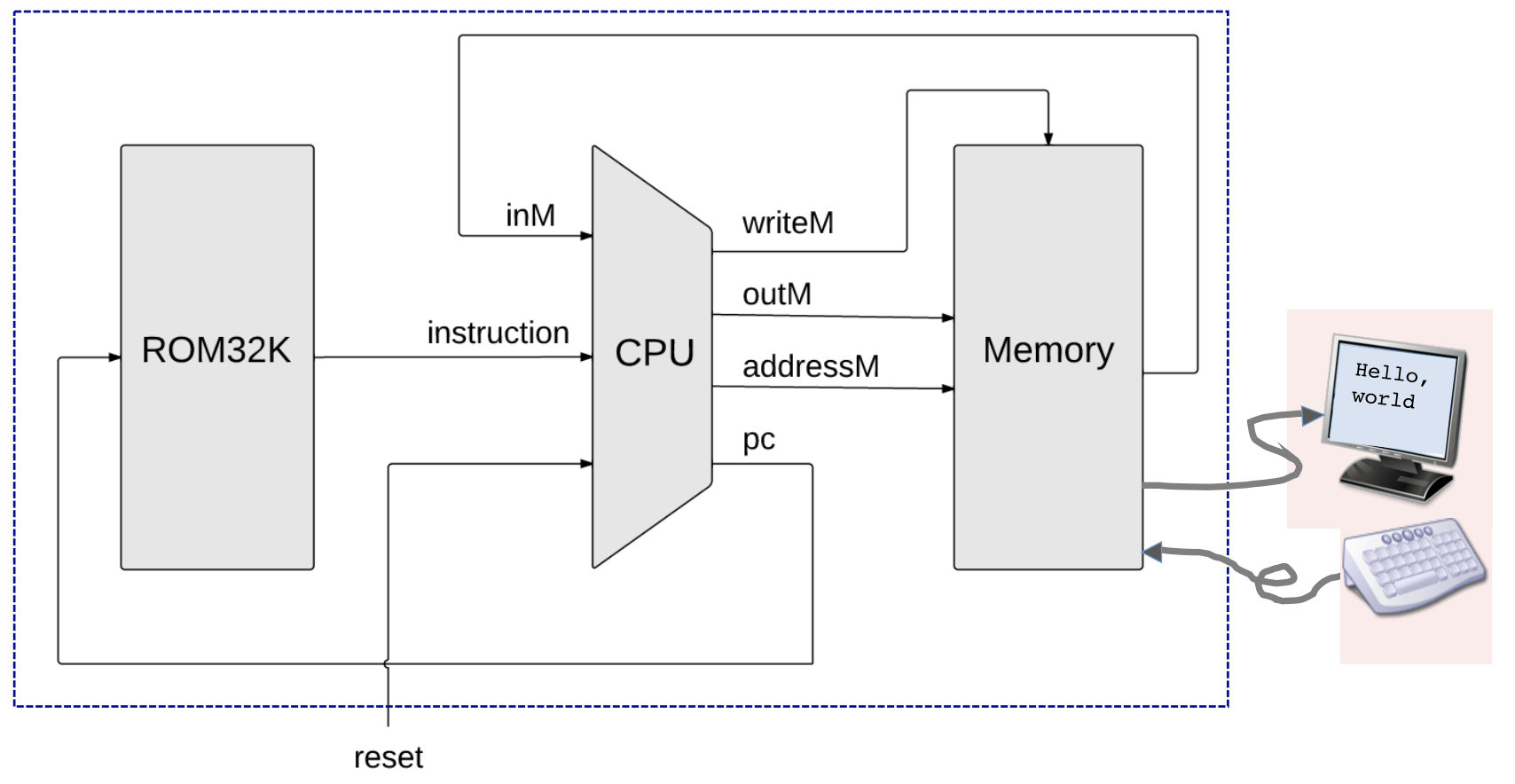 从0到1构建计算机(5/12)--实现hack：计算机架构、内存、CPU和指令集_hack计算机体系结构-CSDN博客
