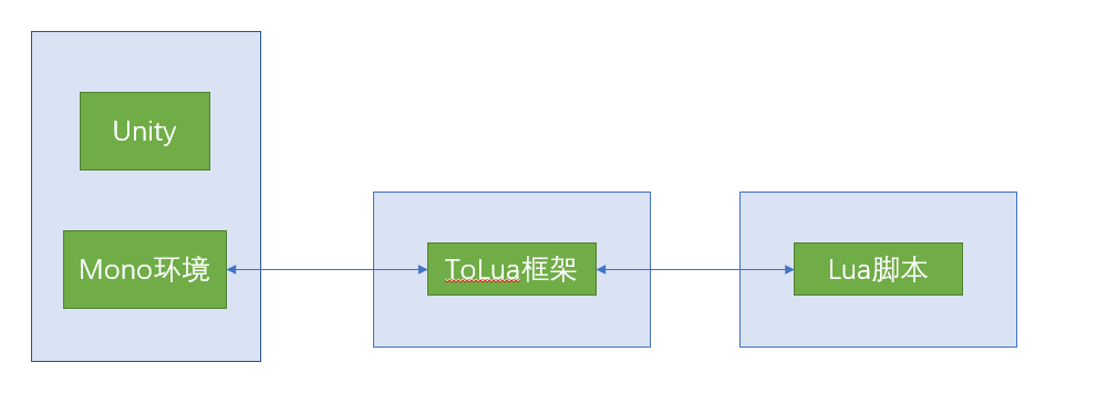 Tolua框架下c与lua代码的互调tolua Lua调用c Csdn博客 