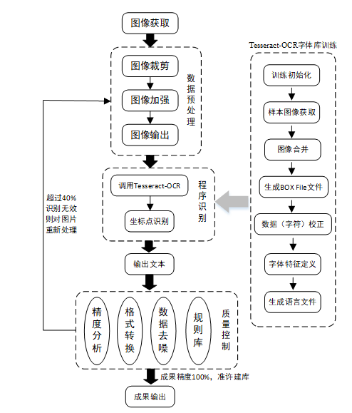 基于tesseract训练的数字识别研究tesseractexe 数字 Csdn博客 