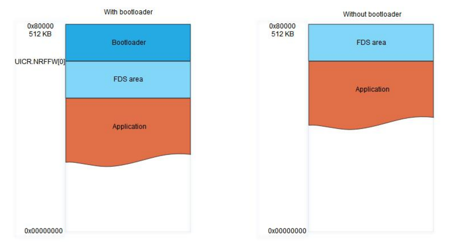 NRF52832学习笔记（14）——Flash接口使用（FStorage方式）-CSDN博客