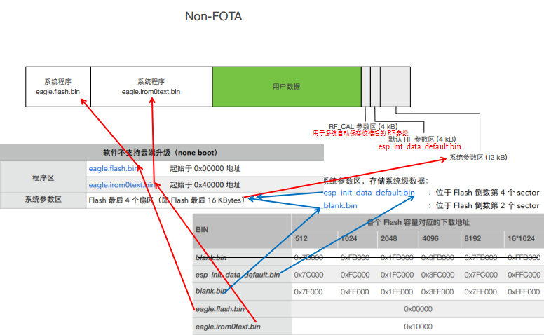 ESP8266学习笔记（2）——内存分布及Flash读写接口_esp8266 new binary does not fit flash size-CSDN博客