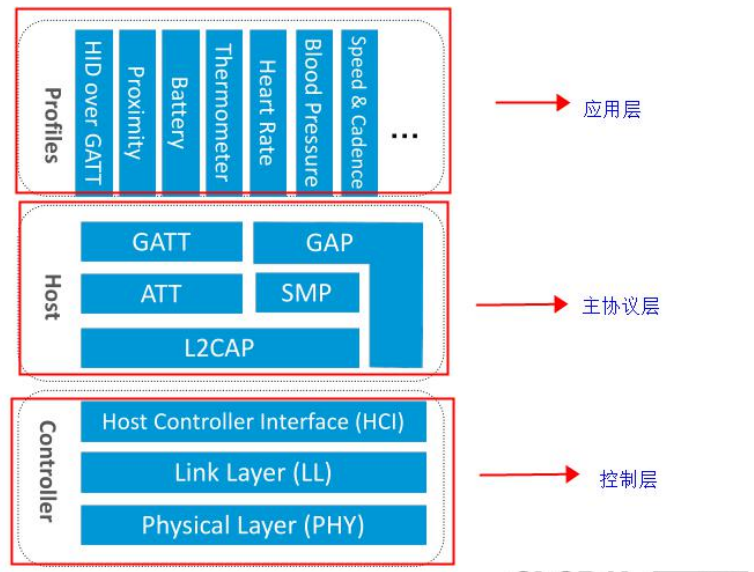 NRF52832学习笔记（9）——GAP从机端广播_蓝牙进入idle会怎么样-CSDN博客