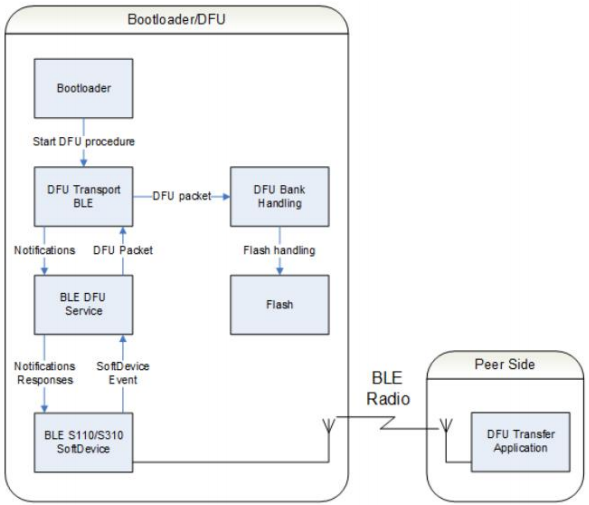 NRF52832学习笔记（6）——OTA DFU接口使用_nrf52832 dfu-CSDN博客