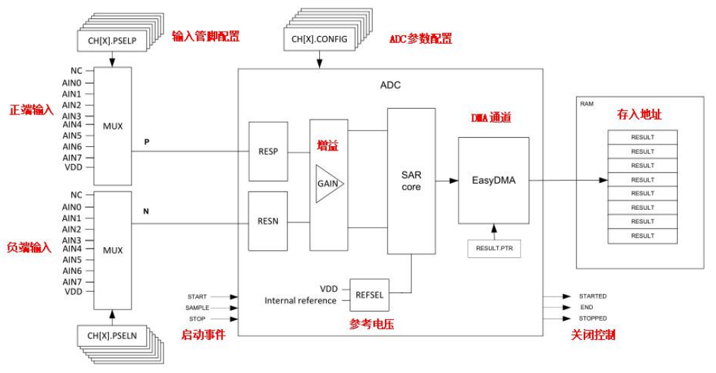 NRF52832学习笔记（7）——ADC接口使用_52832 adc-CSDN博客