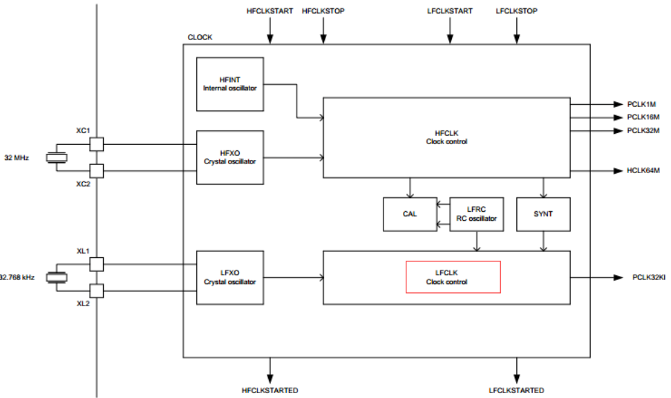NRF52832学习笔记（8）——RTC实时时钟使用_nrf52832 获取时间-CSDN博客