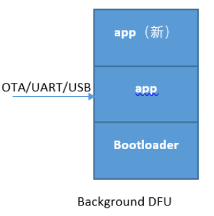NRF52832学习笔记（6）——OTA DFU接口使用_nrf52832 dfu-CSDN博客