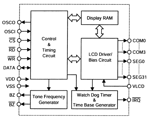 STM32F103学习笔记（4）——LCD段码屏HT1621使用-CSDN博客