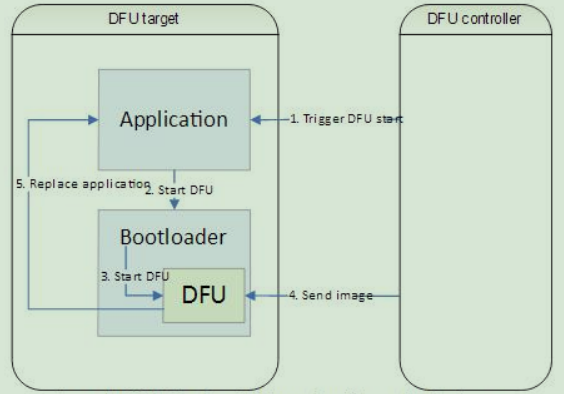 NRF52832学习笔记（22）—— 串口DFU接口使用_xxaa.c-CSDN博客