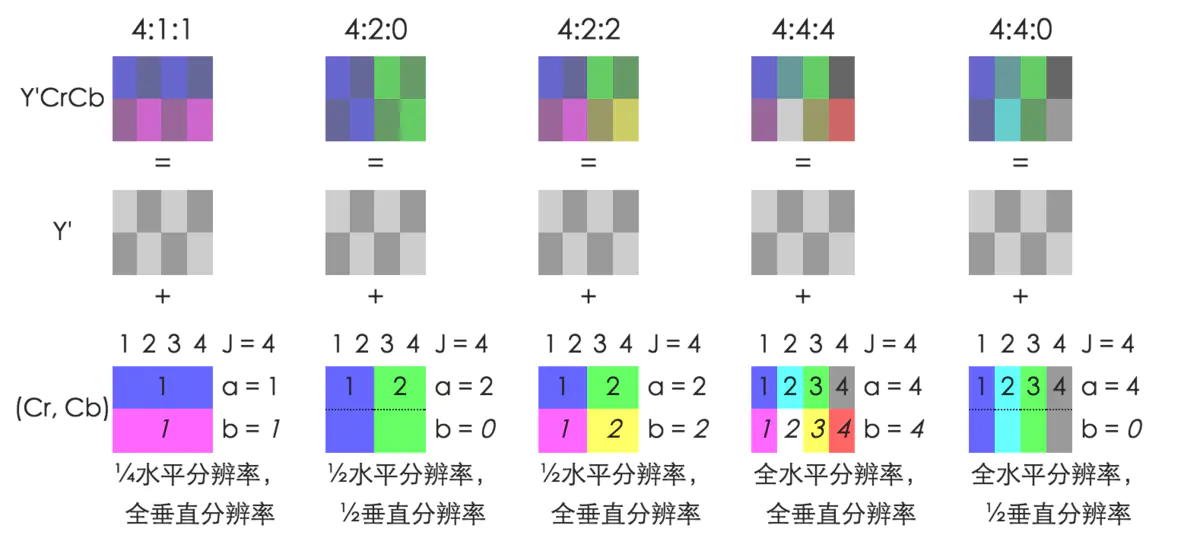 YUV颜色编码解析_mtk yuv摄像头颜色不对-CSDN博客