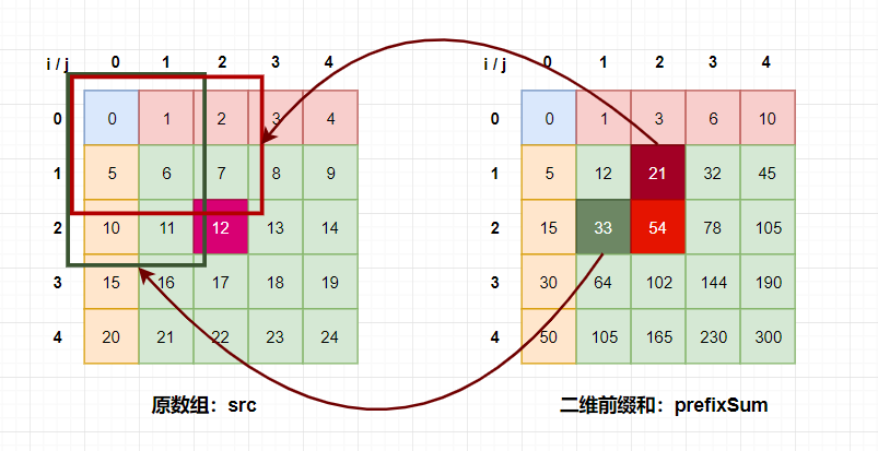 【算法】前缀和一维前缀和与二维前缀和 Csdn博客 