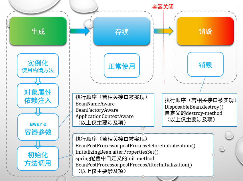 一图看懂 spring bean 的生命周期_怎么看spring的生命周期-CSDN博客