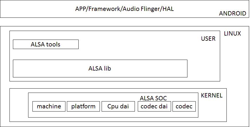 LINUX音频驱动架构