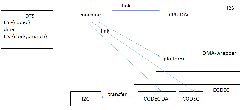 LINUX音频驱动架构_combo dai-CSDN博客