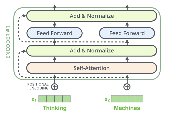 transformer模型中的self-attention和multi-head-attention机制_transformer muti-head attentation-CSDN博客