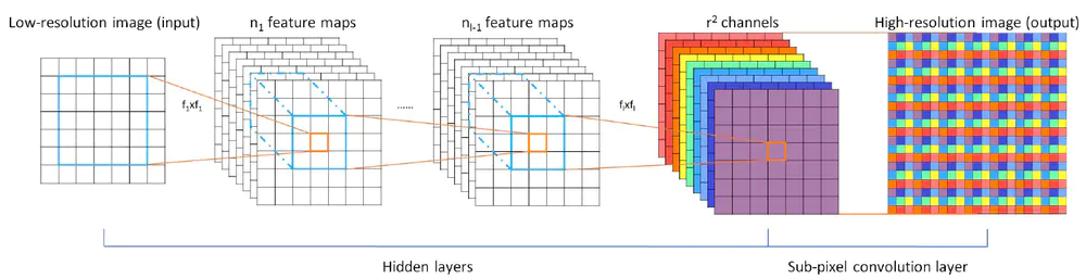 超分辨率网络ESPCN中的pixel shuffle--几种代码思路（基于TF, Pytorch）_pixelshuffle模块网络-CSDN博客