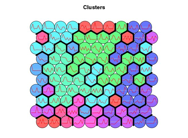 基因表达聚类分析之初探SOM_som 共表达-CSDN博客