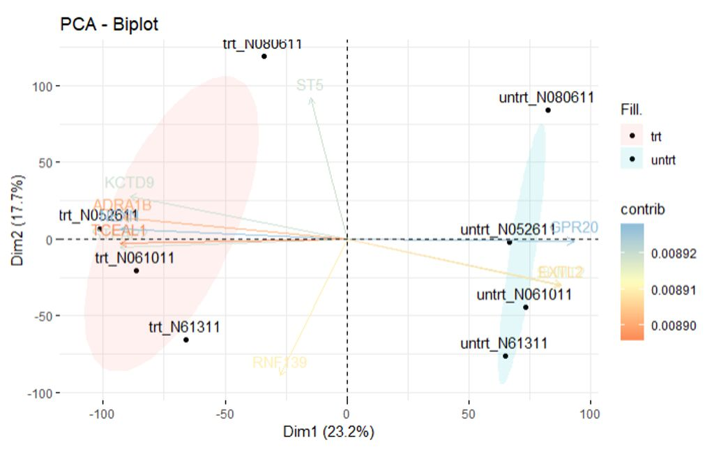 PCA主成分分析实战和可视化 | 附R代码和测试数据_pca样例数据下载-CSDN博客