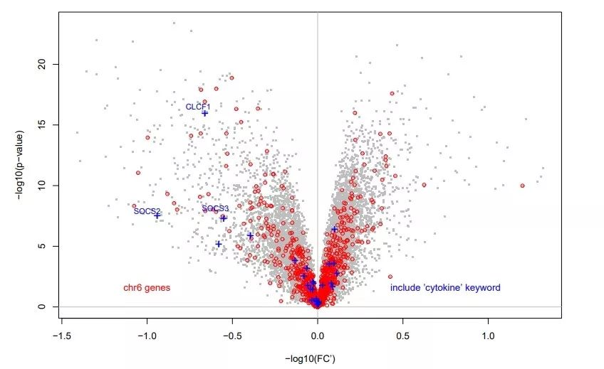 Volcano plot | 别再问我这为什么是火山图-CSDN博客