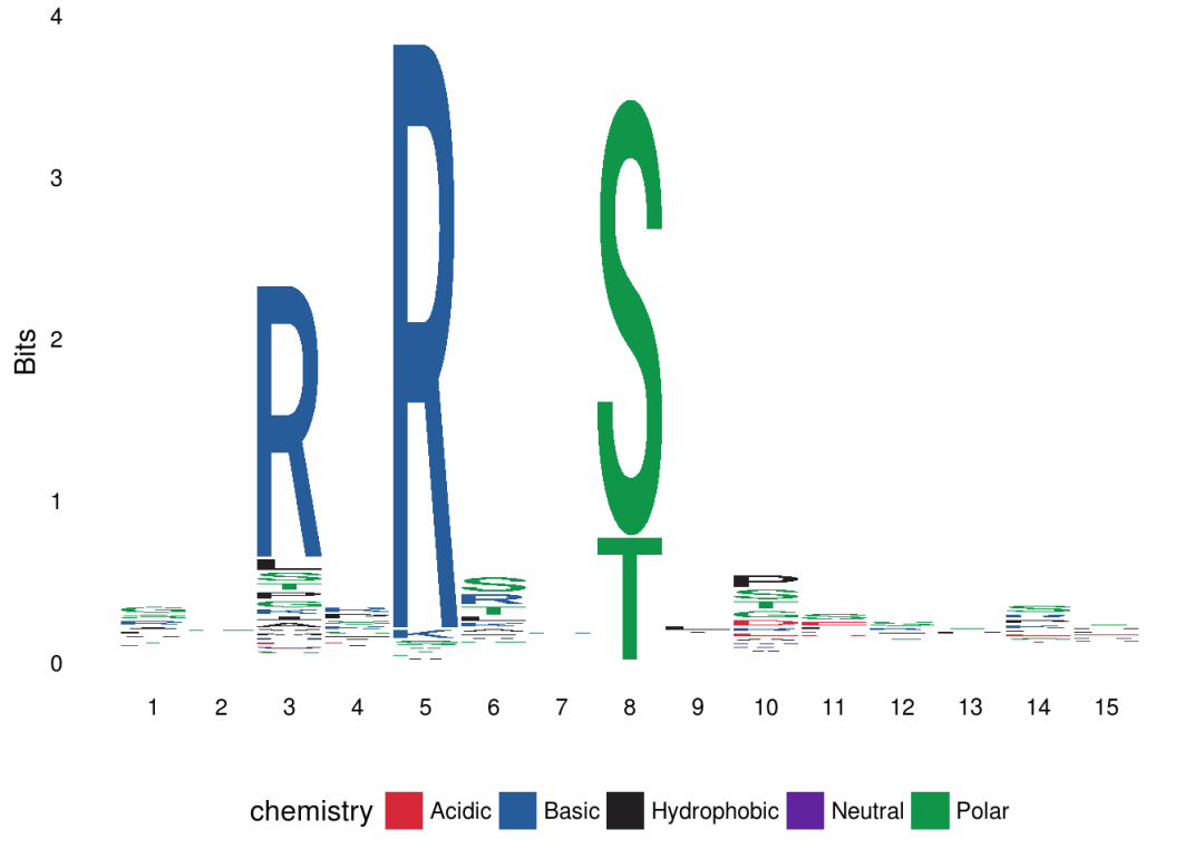 R包ggseqlogo |绘制序列分析图_序列偏好性作图-CSDN博客