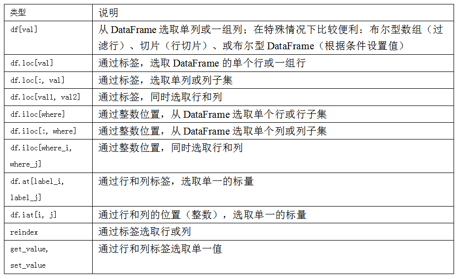 Pandas 之dataframe 之loc和ilocdata Datailoc 3 Csdn博客