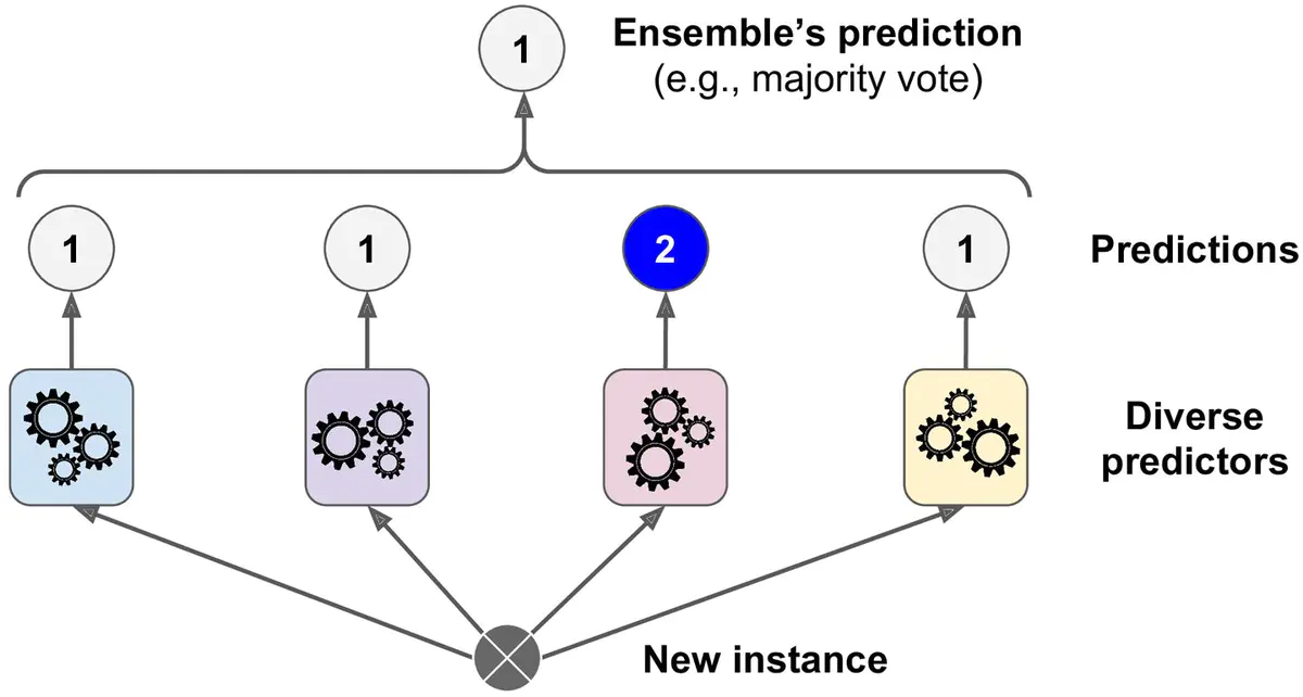 chapter7 Ensemble Learning and Random Forests（集成学习和随机森林）_ensemble and random forest-CSDN博客