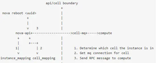 nova cell v2原理及流程_nova-manage cell discovery-CSDN博客