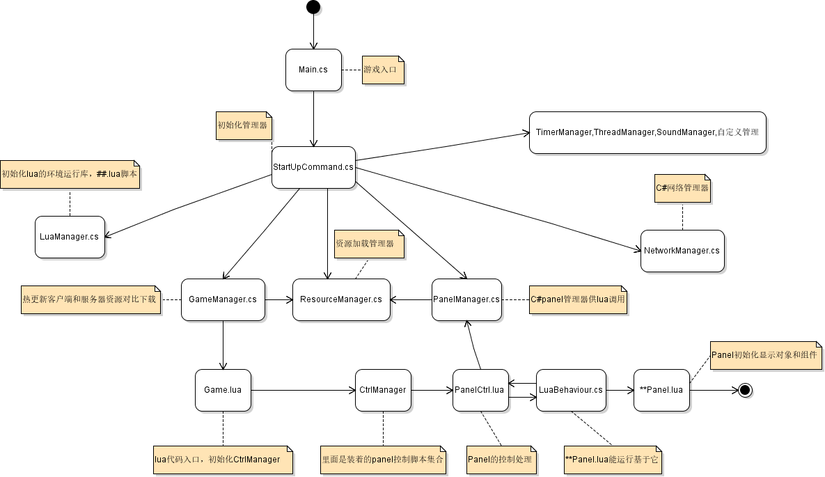 Unity ToLua & LuaFramework_UGUI学习笔记_BackkomCoder的博客-CSDN博客