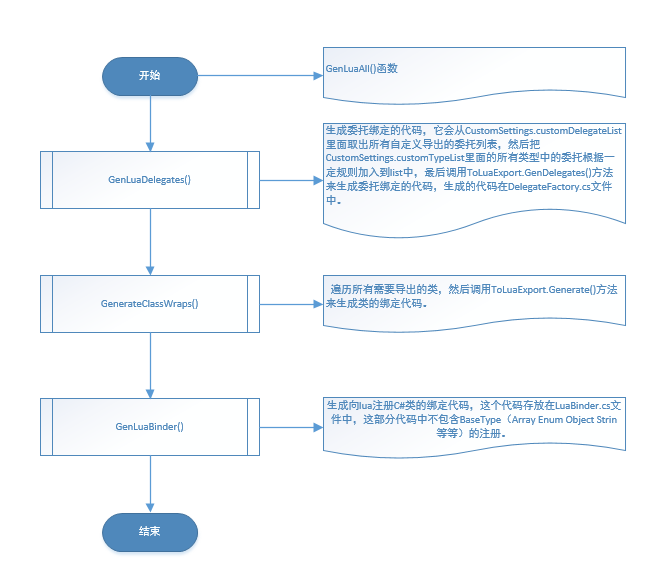 Unity ToLua & LuaFramework_UGUI学习笔记_BackkomCoder的博客-CSDN博客