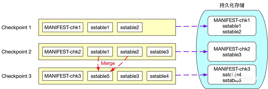 Flink如何清除过期的CheckPoint_flink checkpoint 越来越多-CSDN博客