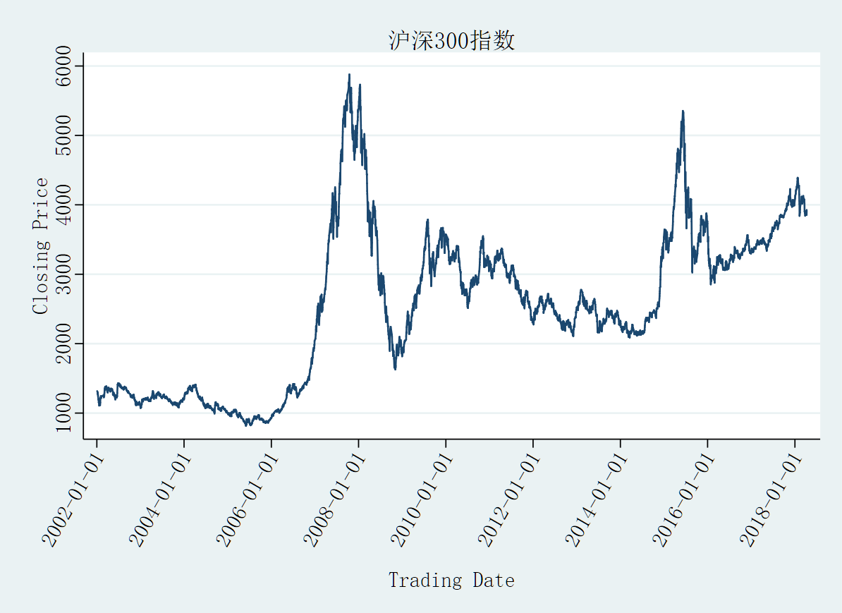 Stata: 实时估计个股贝塔(beta)系数_stata计算个股beta代码_arlionn的博客-CSDN博客