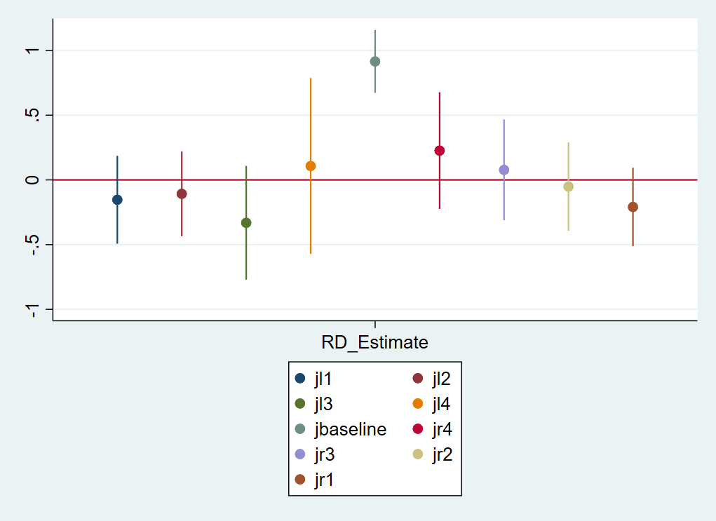 Stata: 断点回归 (RDD) 教程_arlionn的博客-CSDN博客_stata断点回归