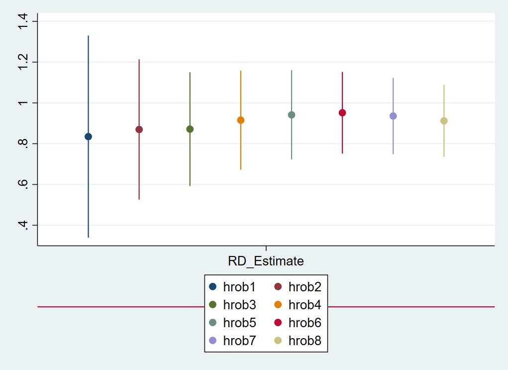 Stata: 断点回归 (RDD) 教程_arlionn的博客-CSDN博客_stata断点回归