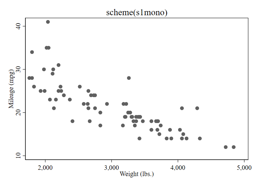Stata黑白图形模板：中文期刊风格的纯黑白图形_stata scheme-CSDN博客