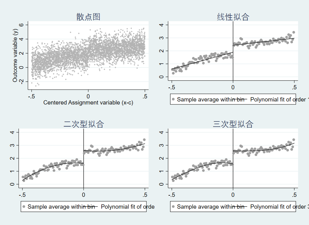 Stata: 断点回归 (RDD) 教程_arlionn的博客-CSDN博客_stata断点回归