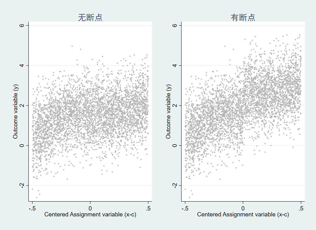 Stata: 断点回归 (RDD) 教程_stata断点回归-CSDN博客